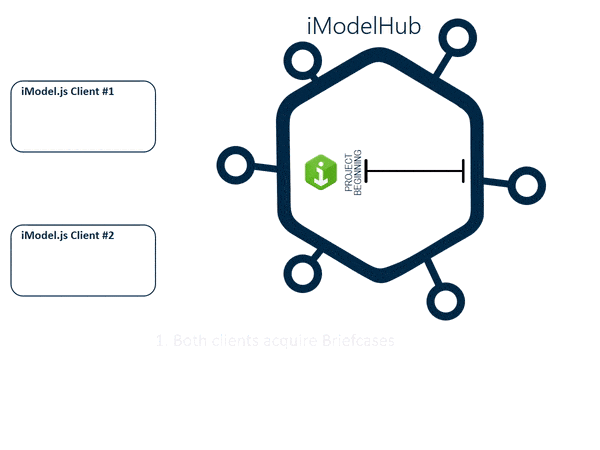 Briefcases - iTwin.js
